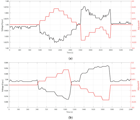 Campus Microgrid Data-Driven Model Identification and Secondary Voltage Control