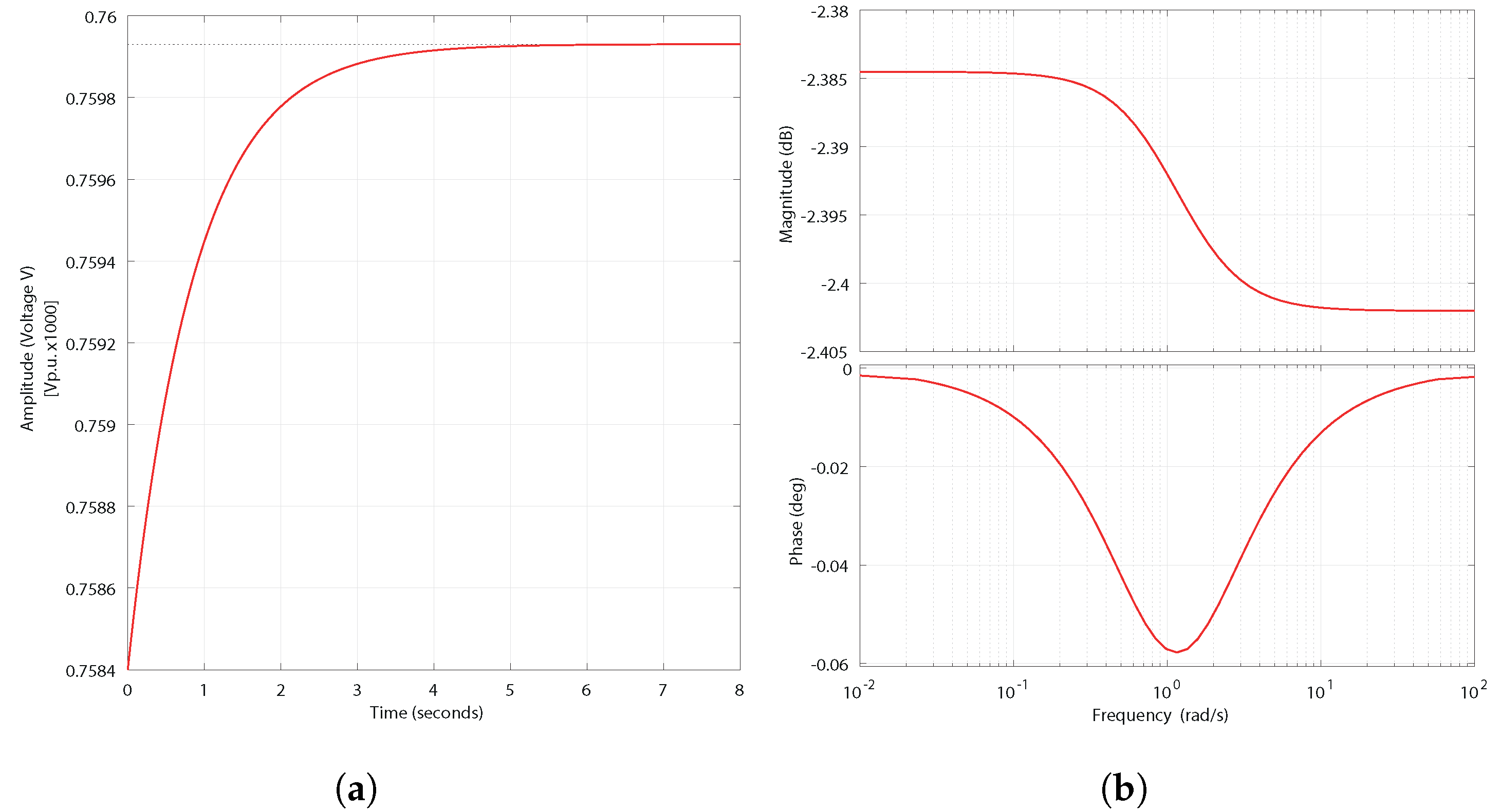 Campus Microgrid Data-Driven Model Identification and Secondary Voltage Control