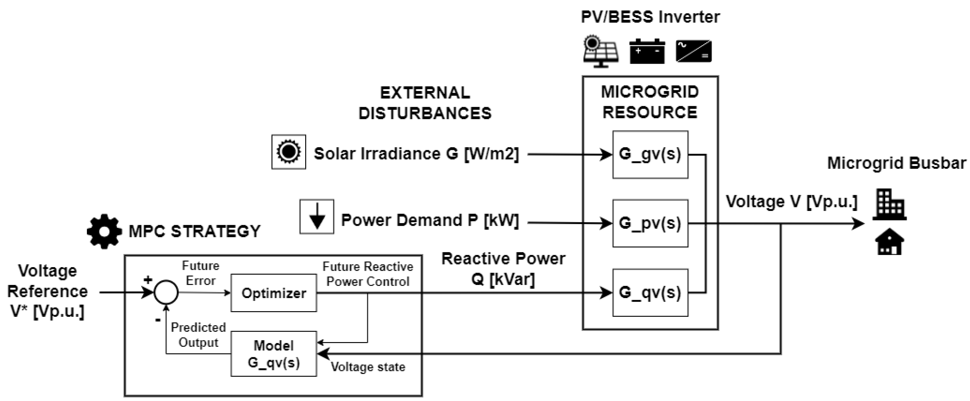 Campus Microgrid Data-Driven Model Identification and Secondary Voltage Control