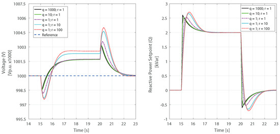 Campus Microgrid Data-Driven Model Identification and Secondary Voltage Control