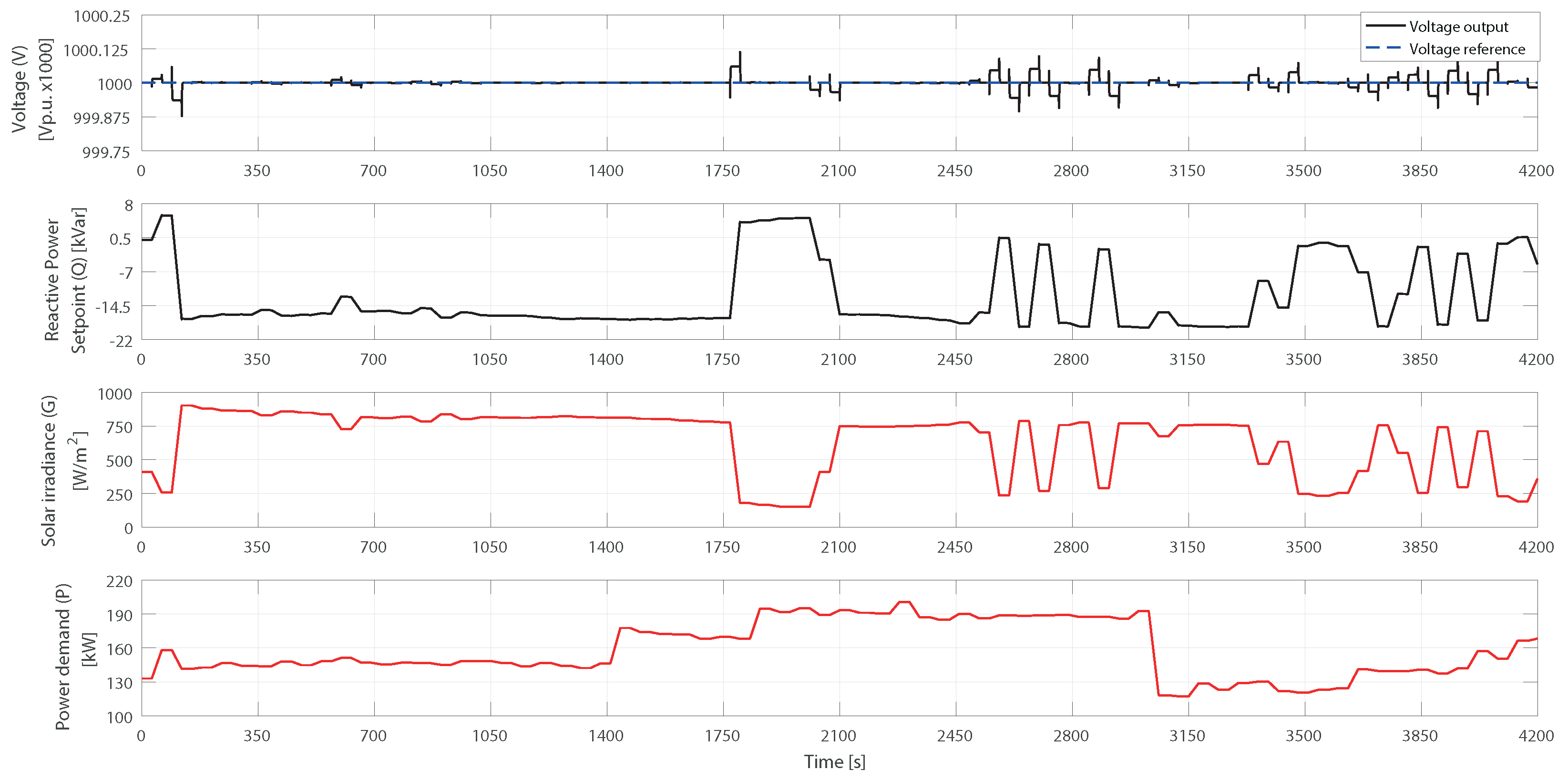 Campus Microgrid Data-Driven Model Identification and Secondary Voltage Control