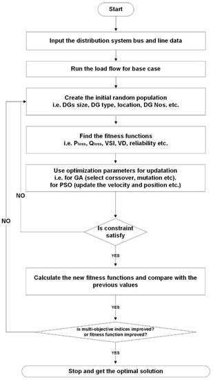 Energies | Free Full-Text | Optimal Multi-Objective Placement and Sizing of Distributed ...