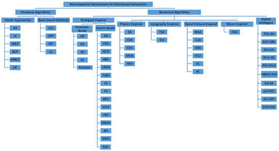Energies | Free Full-Text | Optimal Multi-Objective Placement and Sizing of Distributed ...