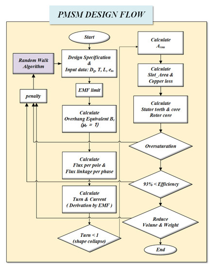 Optimal Design of Permanent Magnet Synchronous Machine Based on Random Walk Method and Semi 3D ...
