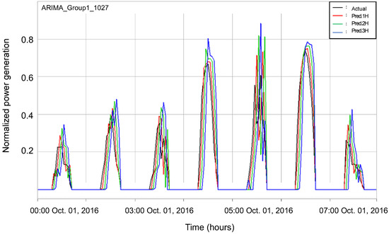 Regional Photovoltaic Power Forecasting Using Vector Autoregression ...