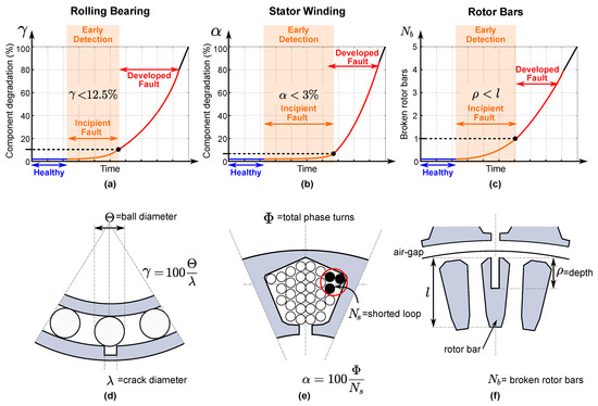 Early Detection of Faults in Induction Motors—A Review