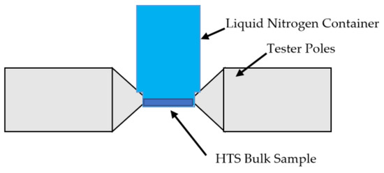 Experimental Setup for Measurement of AC Loss in HTS under Rotating ...