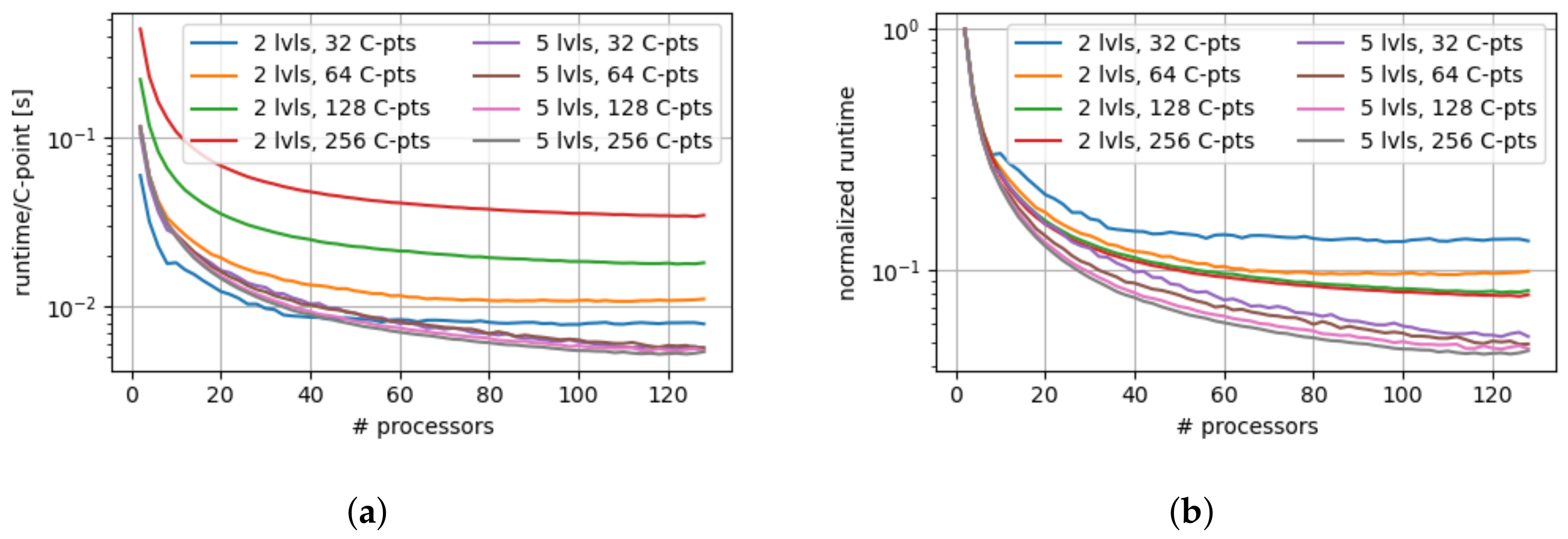 MGRIT-Based Multi-Level Parallel-in-Time Electromagnetic Transient Simulation