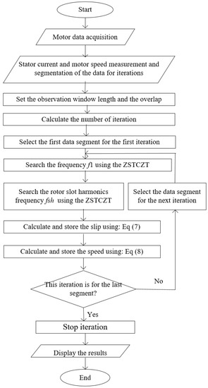 Energies | Free Full-Text | Induction Motors Speed Estimation by Rotor Slot Harmonics Frequency ...
