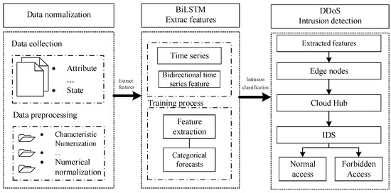 A BiLSTM-Based DDoS Attack Detection Method for Edge Computing