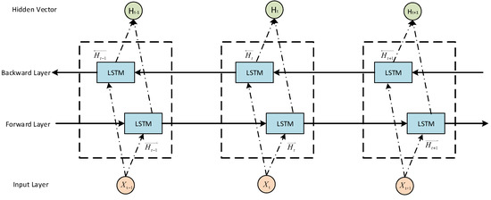 A BiLSTM-Based DDoS Attack Detection Method for Edge Computing