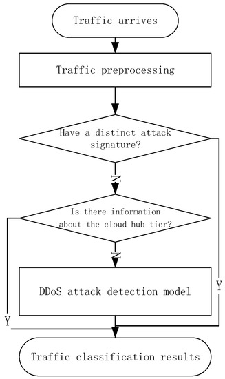 A BiLSTM-Based DDoS Attack Detection Method for Edge Computing