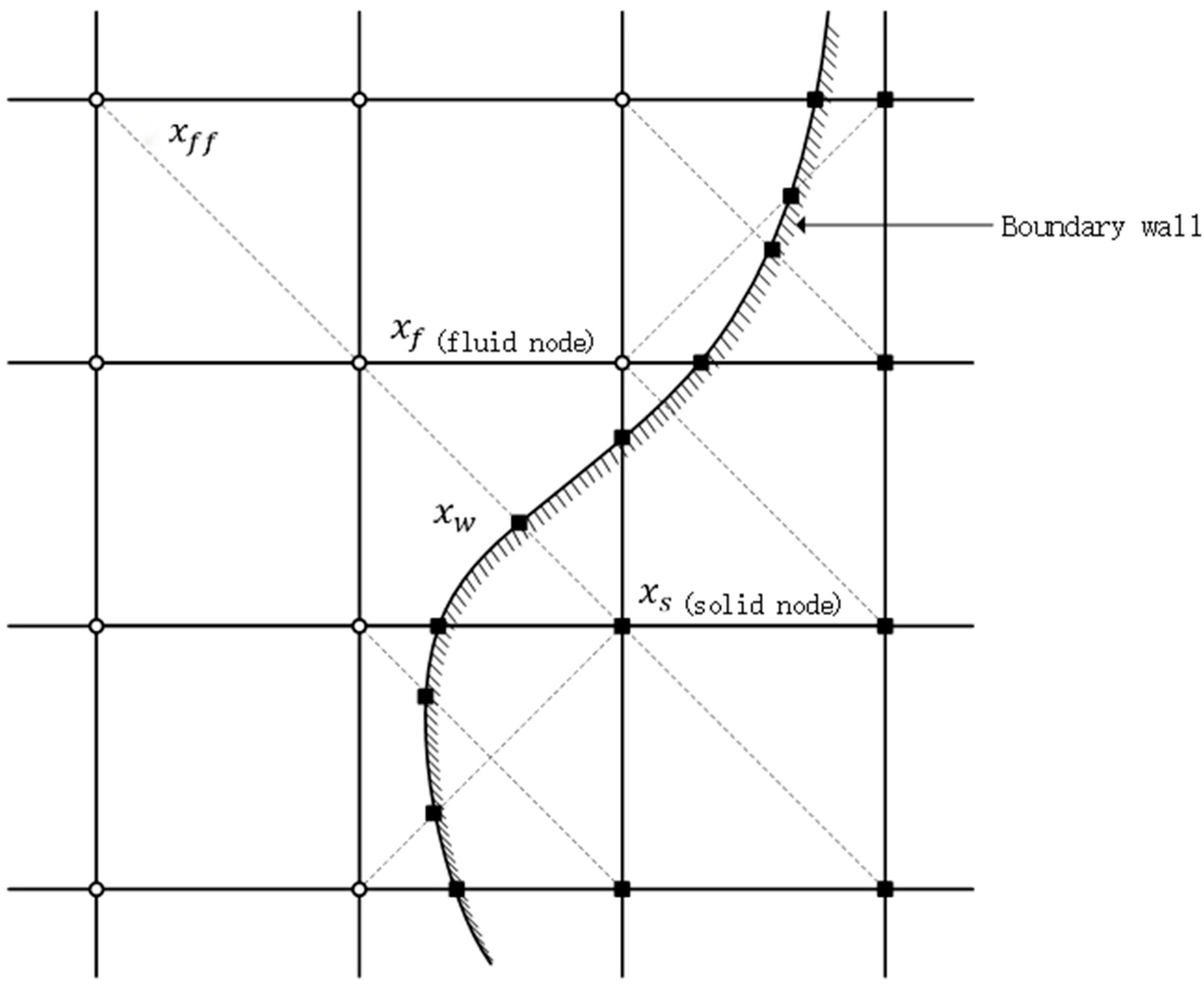 Parallel Scheme for Multi-Layer Refinement Non-Uniform Grid Lattice Boltzmann Method Based on ...