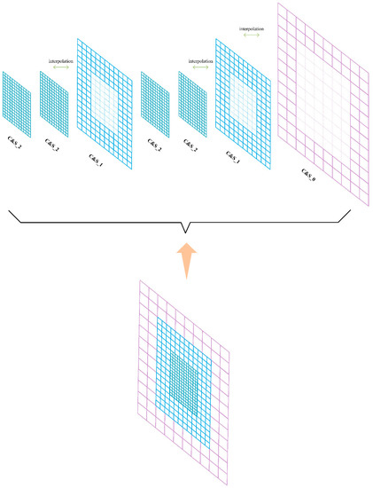Parallel Scheme for Multi-Layer Refinement Non-Uniform Grid Lattice Boltzmann Method Based on ...