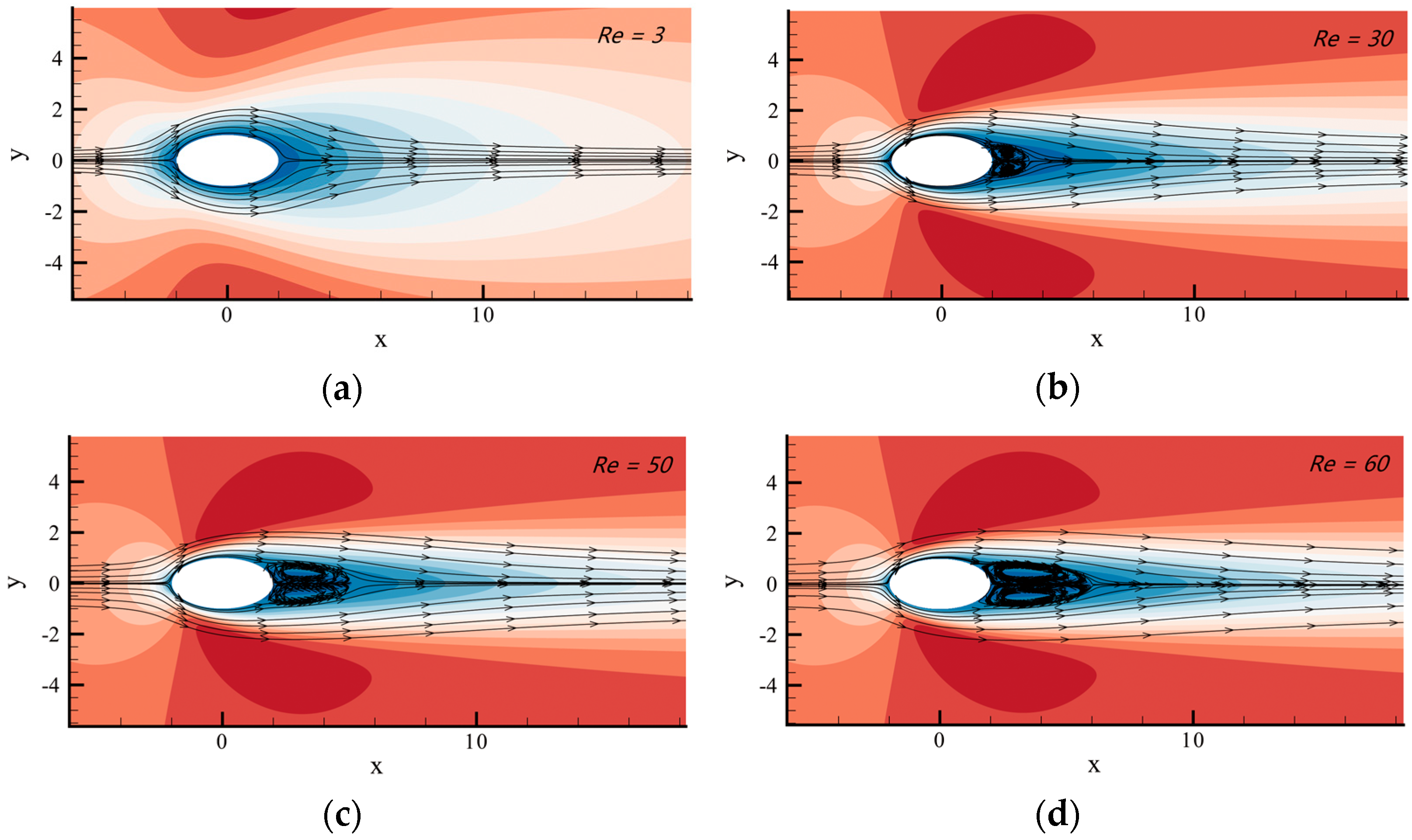 Parallel Scheme for Multi-Layer Refinement Non-Uniform Grid Lattice Boltzmann Method Based on ...