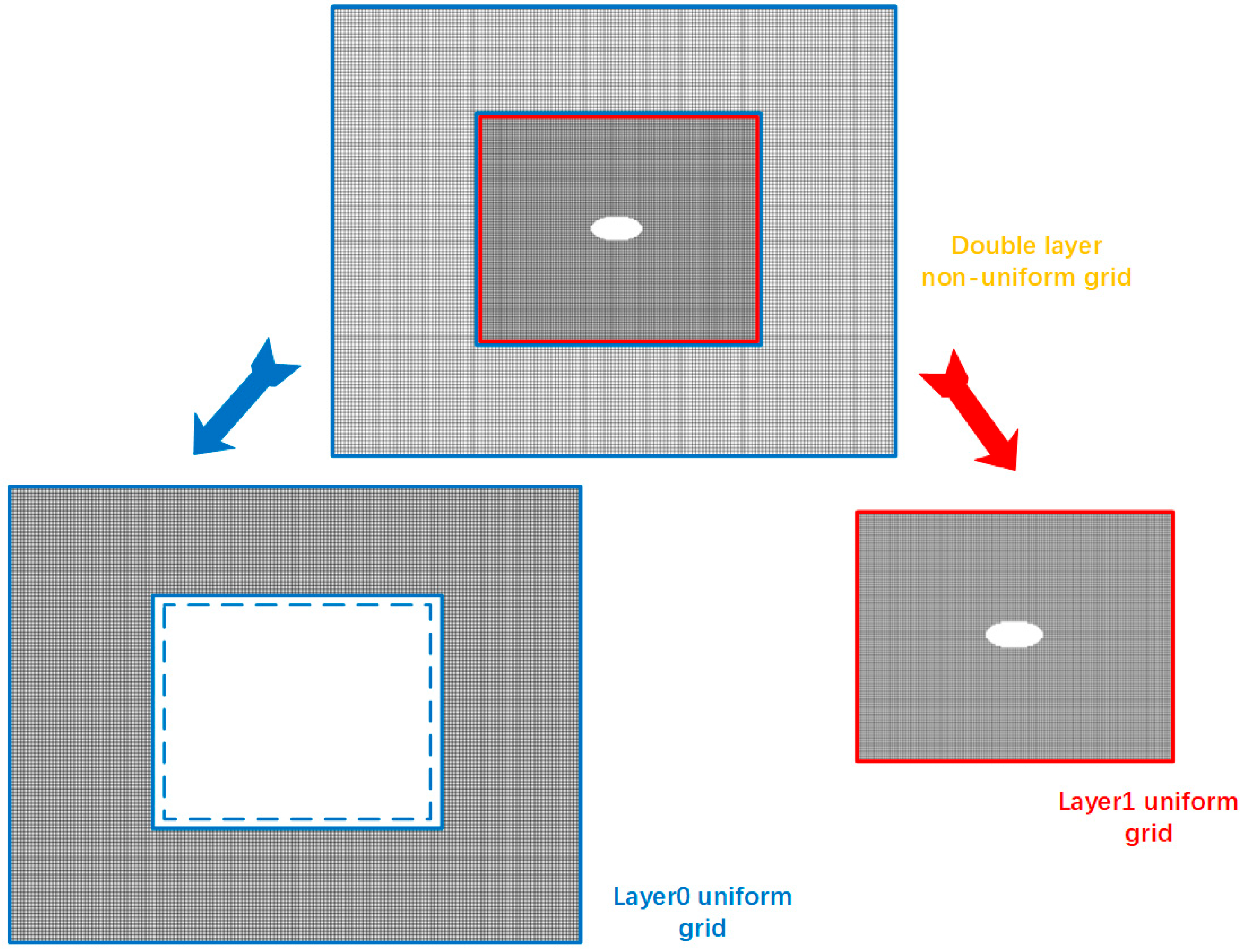 Parallel Scheme for Multi-Layer Refinement Non-Uniform Grid Lattice Boltzmann Method Based on ...
