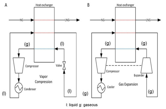 The Design and Optimization of Natural Gas Liquefaction Processes: A Review