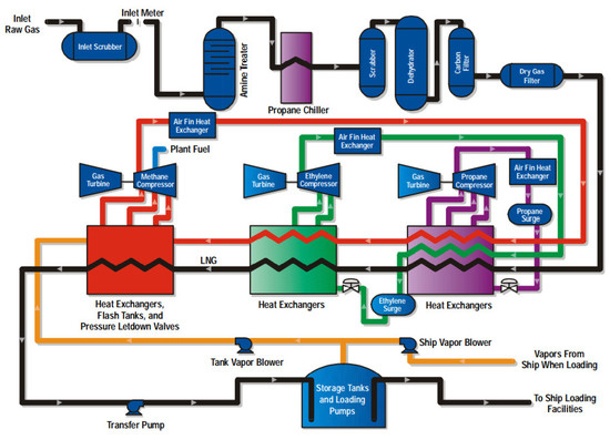 The Design and Optimization of Natural Gas Liquefaction Processes: A Review