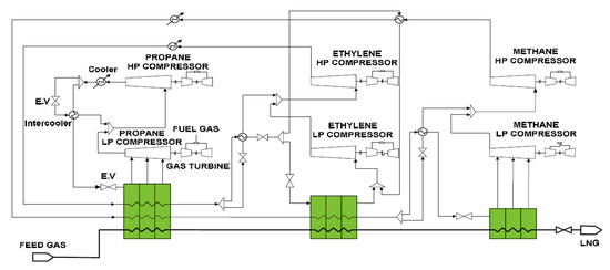 The Design and Optimization of Natural Gas Liquefaction Processes: A Review