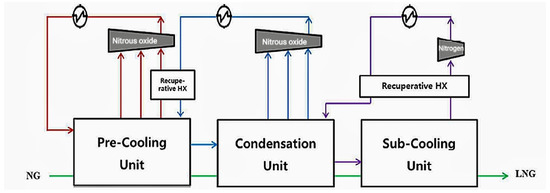 The Design and Optimization of Natural Gas Liquefaction Processes: A Review