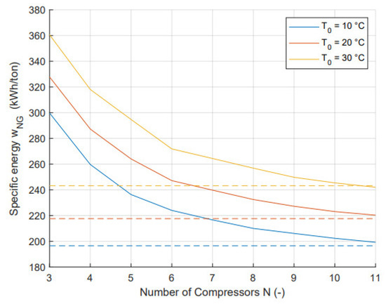 The Design and Optimization of Natural Gas Liquefaction Processes: A Review