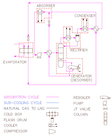 The Design and Optimization of Natural Gas Liquefaction Processes: A Review