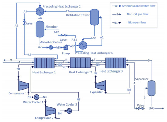 The Design and Optimization of Natural Gas Liquefaction Processes: A Review