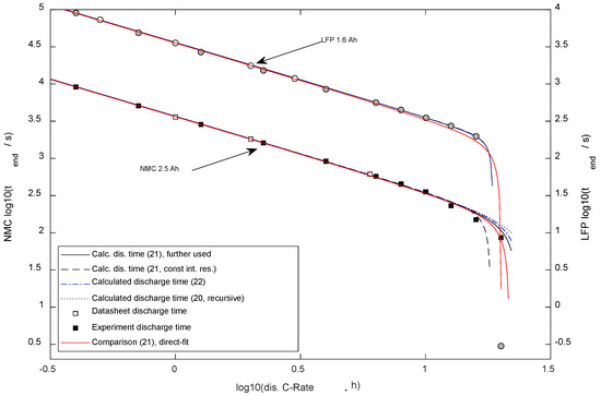Calculating Available Charge and Energy of Lithium-Ion Cells Based on ...