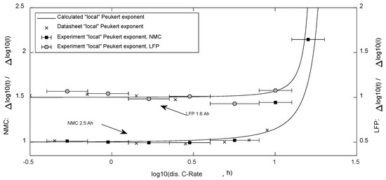 Calculating Available Charge and Energy of Lithium-Ion Cells Based on ...