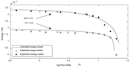 Calculating Available Charge and Energy of Lithium-Ion Cells Based on ...