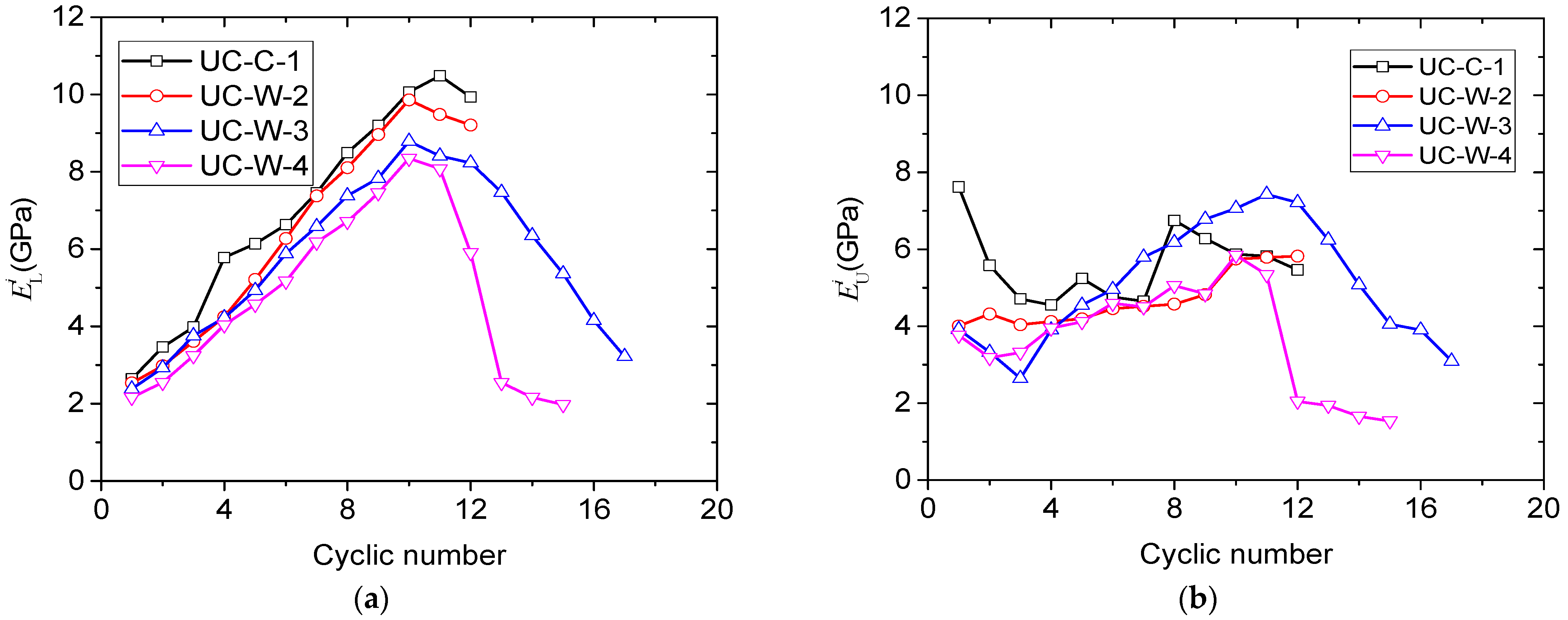 Effects of Water and Cyclic Loading on Ultrasonic and Mechanical ...