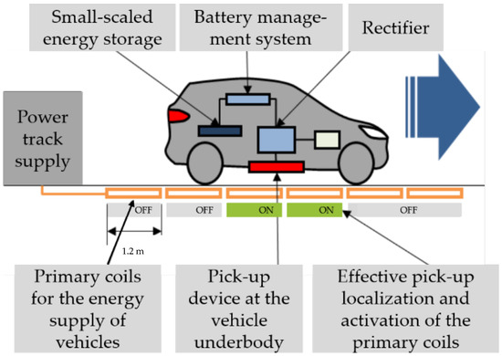 Production Concepts for Inductive Power Transfer Systems for Vehicles