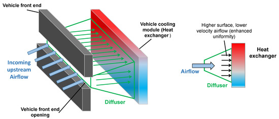 Eco-Efficient Vehicle Cooling Modules with Integrated Diffusers—Thermal ...