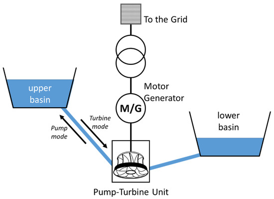Improving Pumped Hydro Storage Flexibility in China: Scenarios for ...