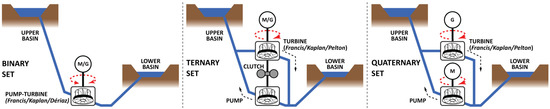 Improving Pumped Hydro Storage Flexibility in China: Scenarios for ...
