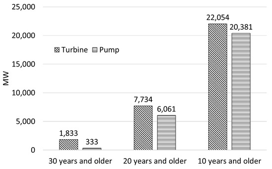 Improving Pumped Hydro Storage Flexibility in China: Scenarios for ...