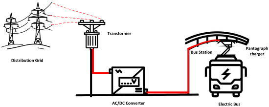 Electric Bus Scheduling and Timetabling, Fast Charging Infrastructure ...