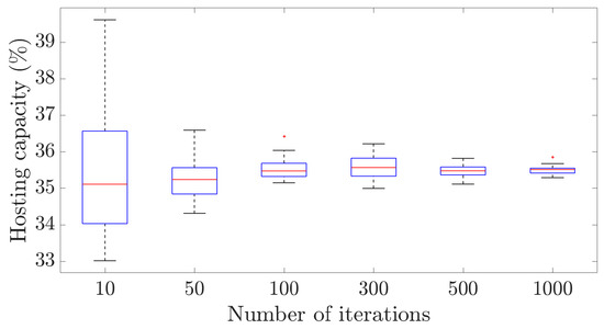 Analyzing the Impact of EV and BESS Deployment on PV Hosting Capacity ...