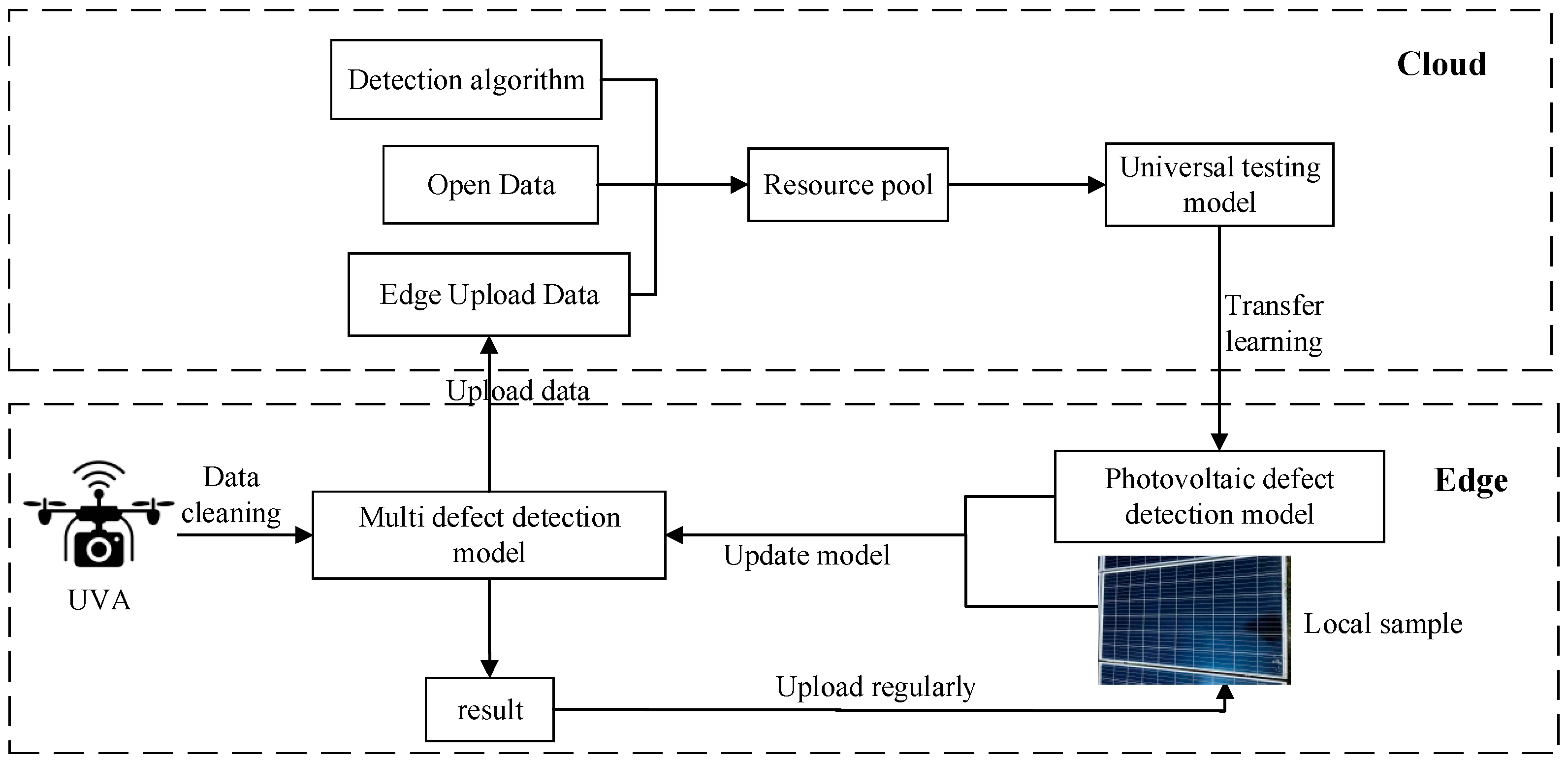 Novel Cloud-Edge Collaborative Detection Technique for Detecting Defects in PV Components, Based ...