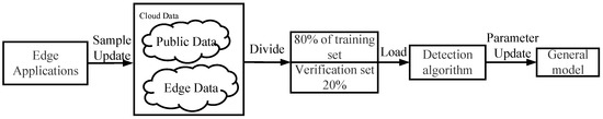 Novel Cloud-Edge Collaborative Detection Technique for Detecting ...