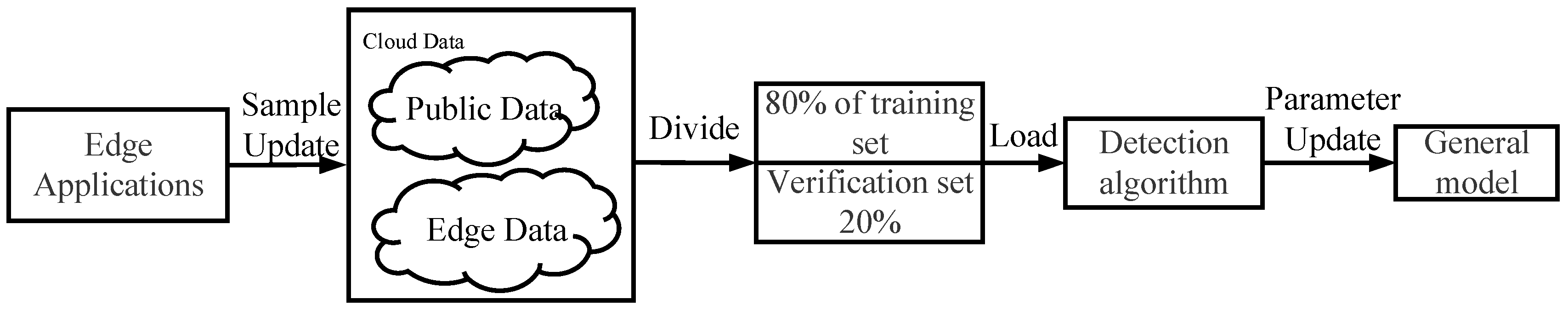 Novel Cloud-Edge Collaborative Detection Technique for Detecting Defects in PV Components, Based ...