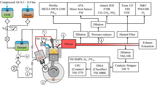 Potential of the Synthetic Fuel Oxymethylene Ether (OME) for the Usage ...