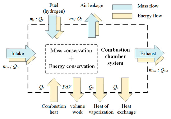 Performance Analysis of a Hydrogen-Doped High-Efficiency Hybrid Cycle ...