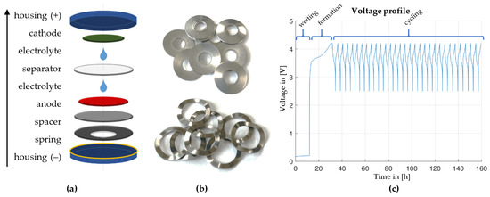Reproducible Production of Lithium-Ion Coin Cells
