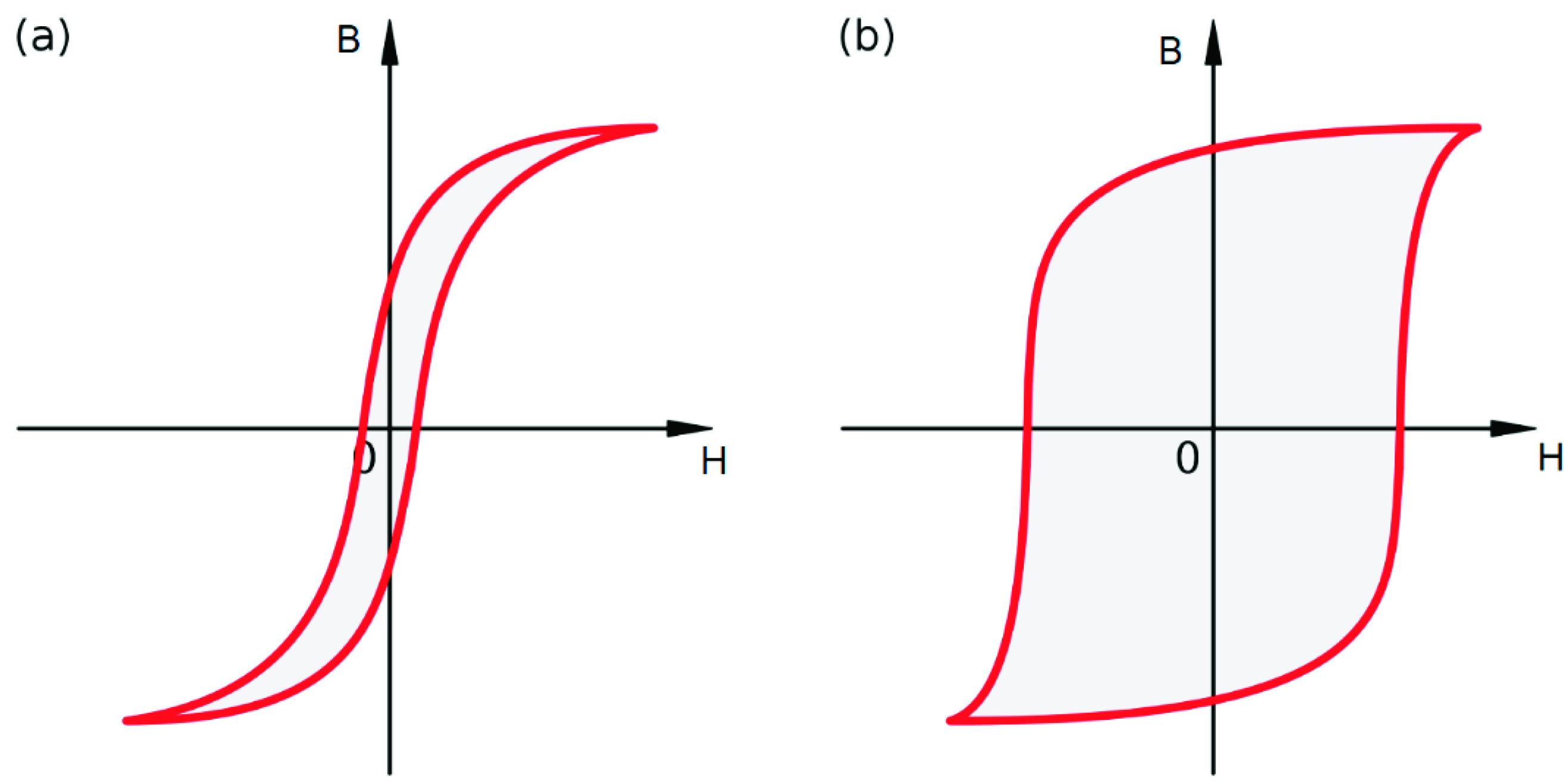 Modeling of Magnetic Properties of Rare Earth Hard Magnets