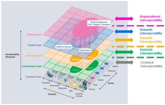 Interoperability Testing of a Smart Home Automation System under ...