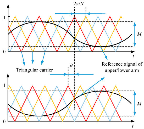 A New Carrier Phase-Shift Modulation Based on Switching the Displacement Angle