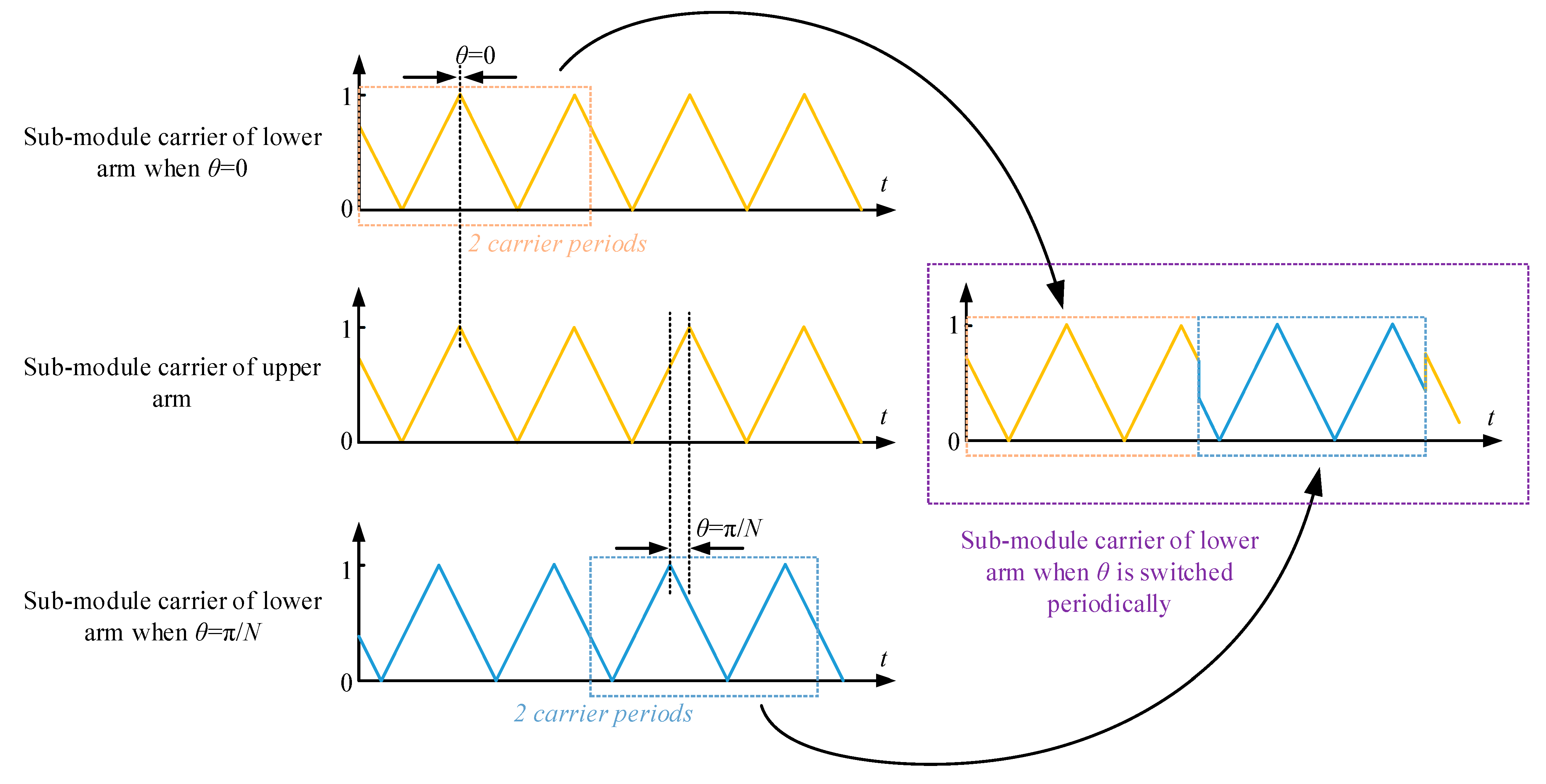 A New Carrier Phase-Shift Modulation Based on Switching the Displacement Angle