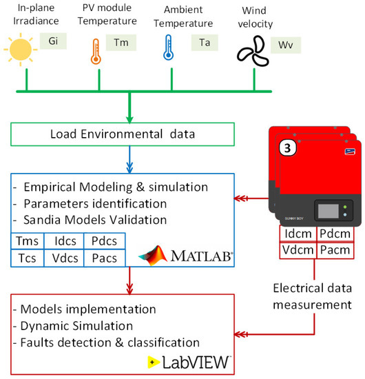 Energies Free Full Text Intelligent Monitoring Of Photovoltaic