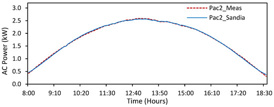 Intelligent Monitoring of Photovoltaic Systems via Simplicial Empirical ...